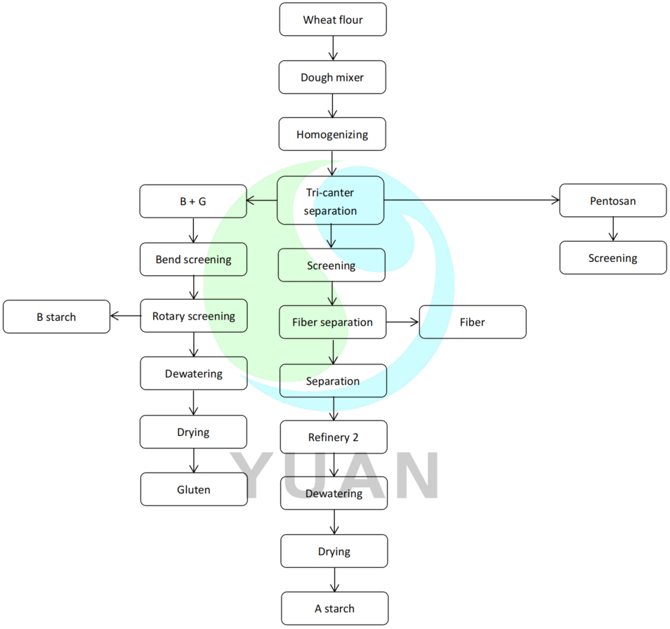 Wheat Starch Project - Yuan Co.
